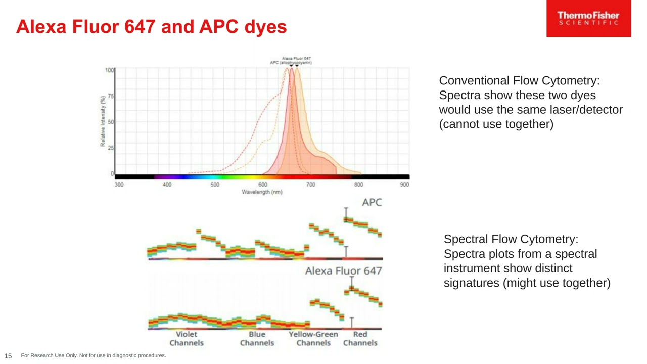 Fluorophore fundamentals for flow cytometry Webinar Recording