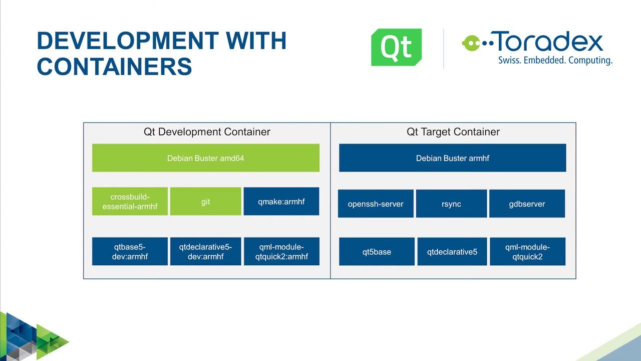 Modern Qt Development with Software Containers for Devices