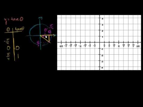 y=tan(x)’in Grafiği (video) | Trigonometri | Khan Academy