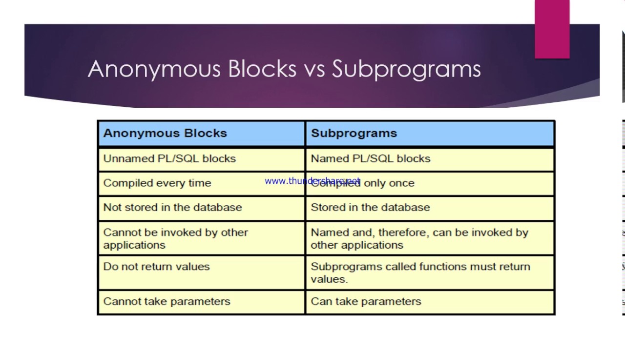 PL/SQL Tutorial 3: What is the difference between Sub Programs and Anonymous block