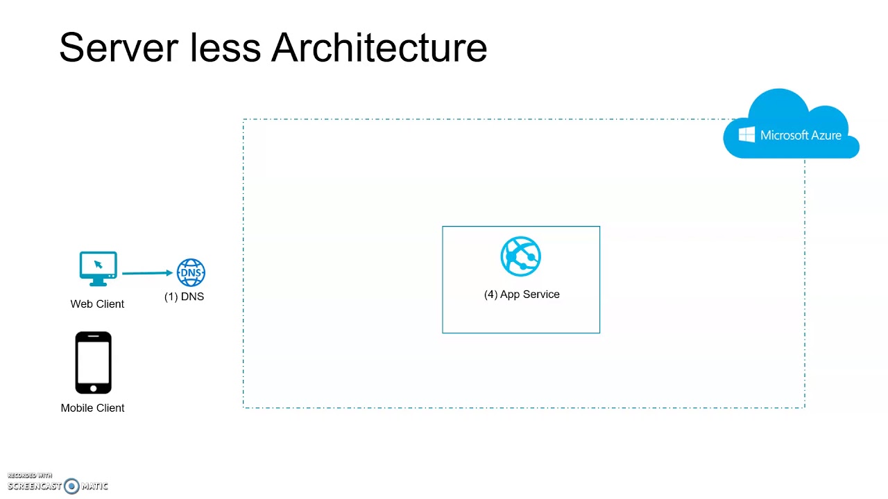 Azure Server less architecture for beginners and developers