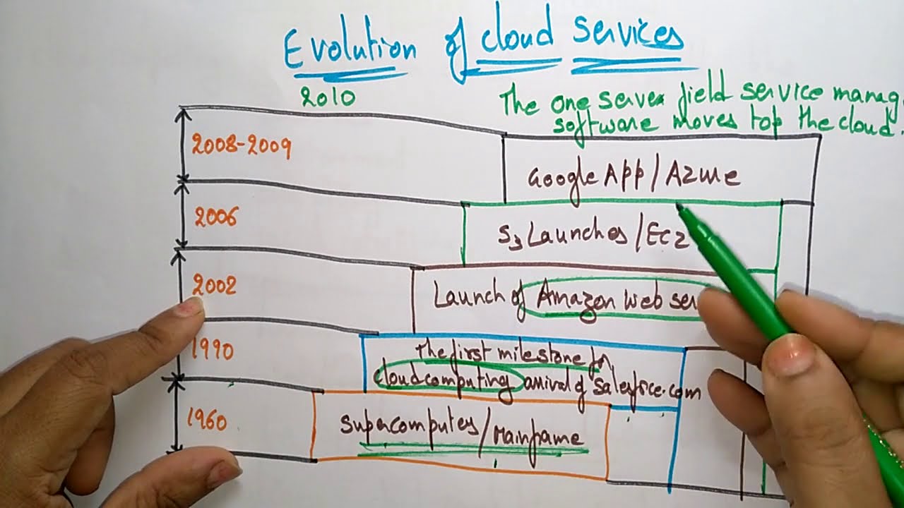 Cloud Computing | Evolution | CC  Lec -02 | Bhanu Priya