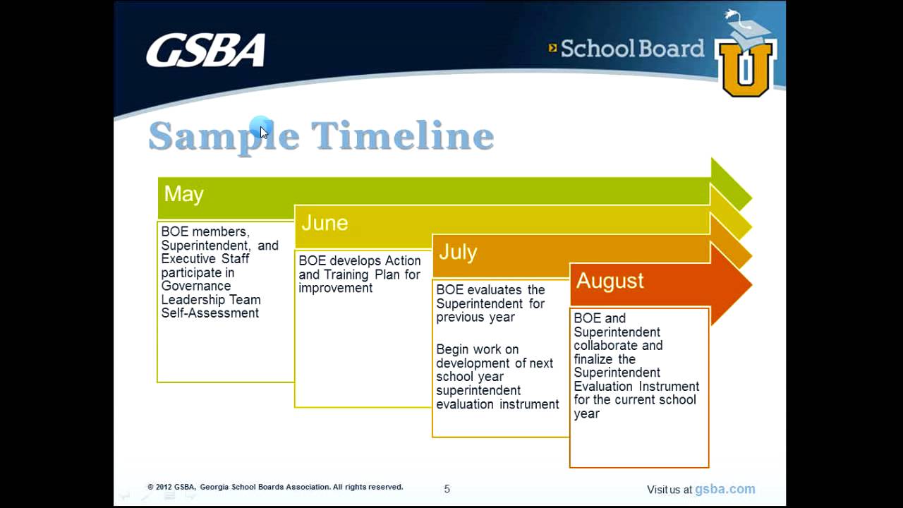 Sample Timelime for Self-Assessment