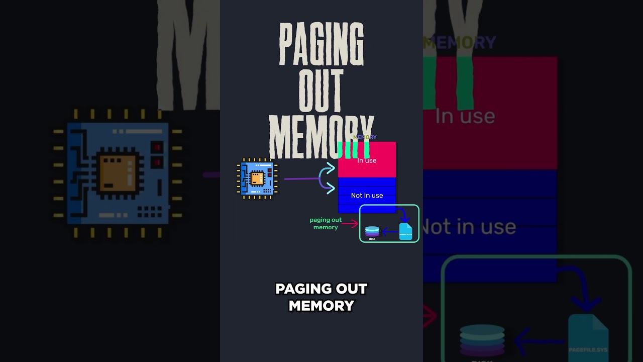 What is Disk Paging? Virtual Memory Explained!