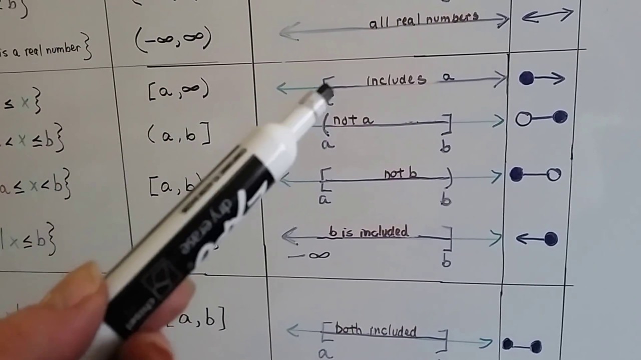 Algebra II  2.4b, Interval Notation and Set-Builder Notation
