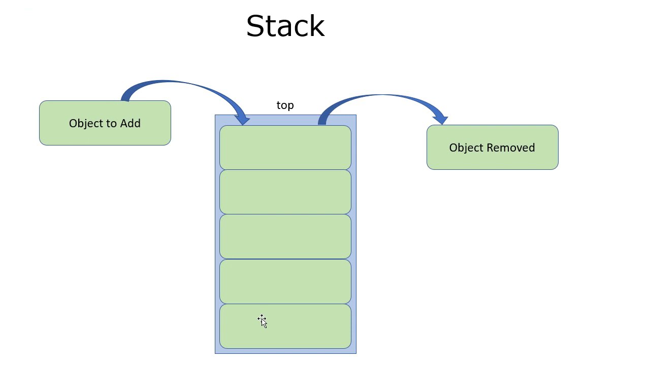 Using a Linked List to Implement a Stack in Java