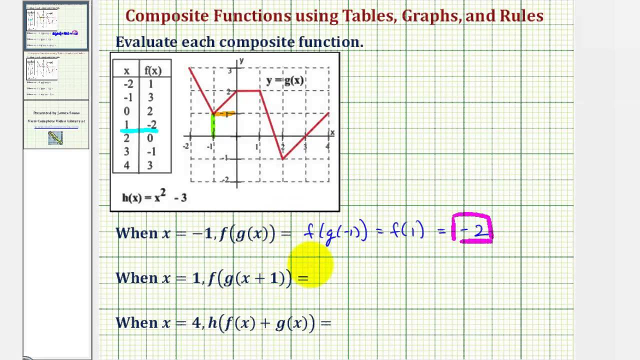 Ex 1: Determine Composite Function Values Using Table, Graph, and Function Rule