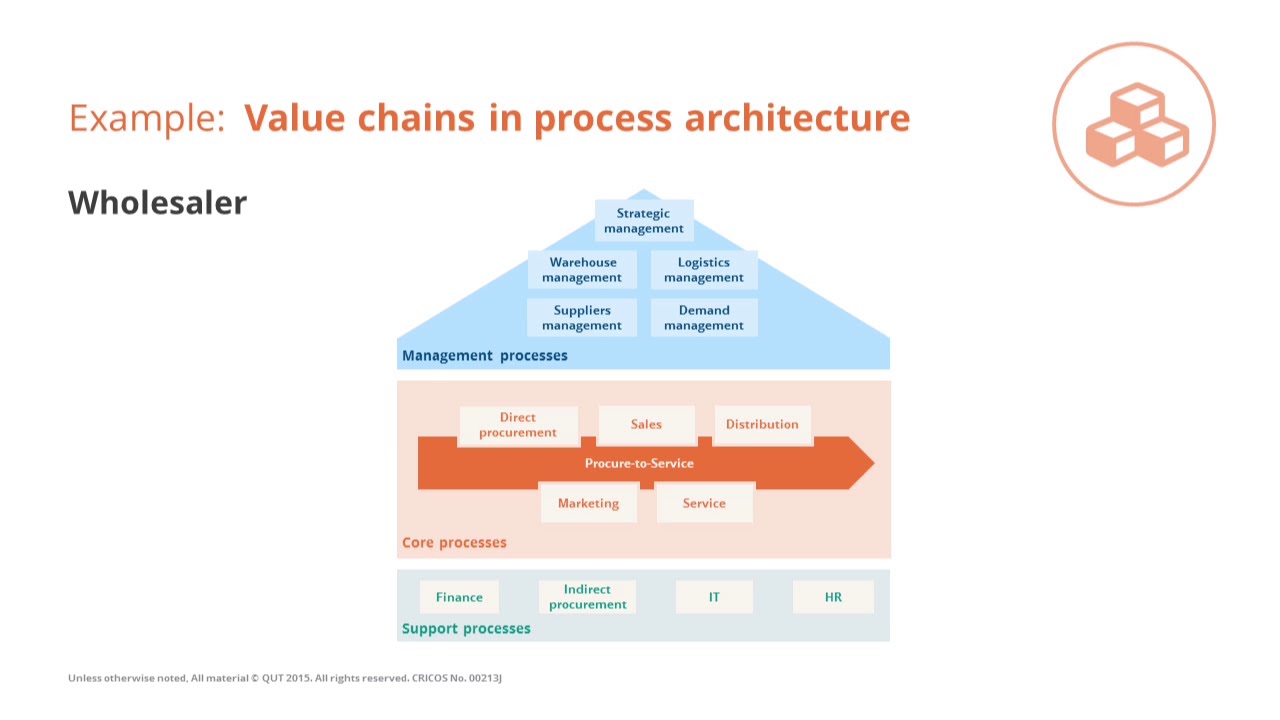 Value chains in process architecture