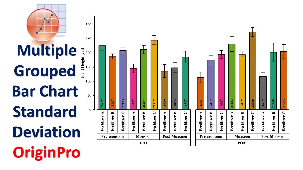 Multiple-Grouped Bar Chart with Standard Deviation | OriginPro | OriginPro Graph