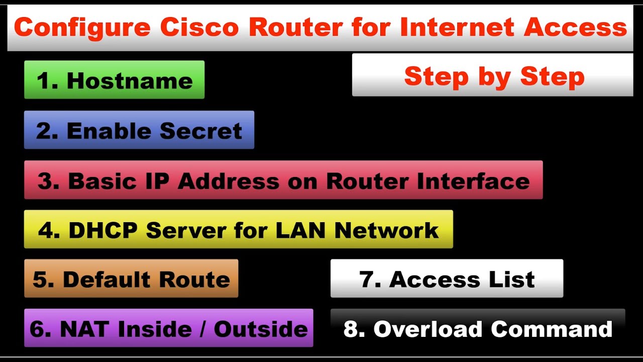 Cisco Router Configuration Step by Step | Cisco Router Basic Configuration | Internet on Router