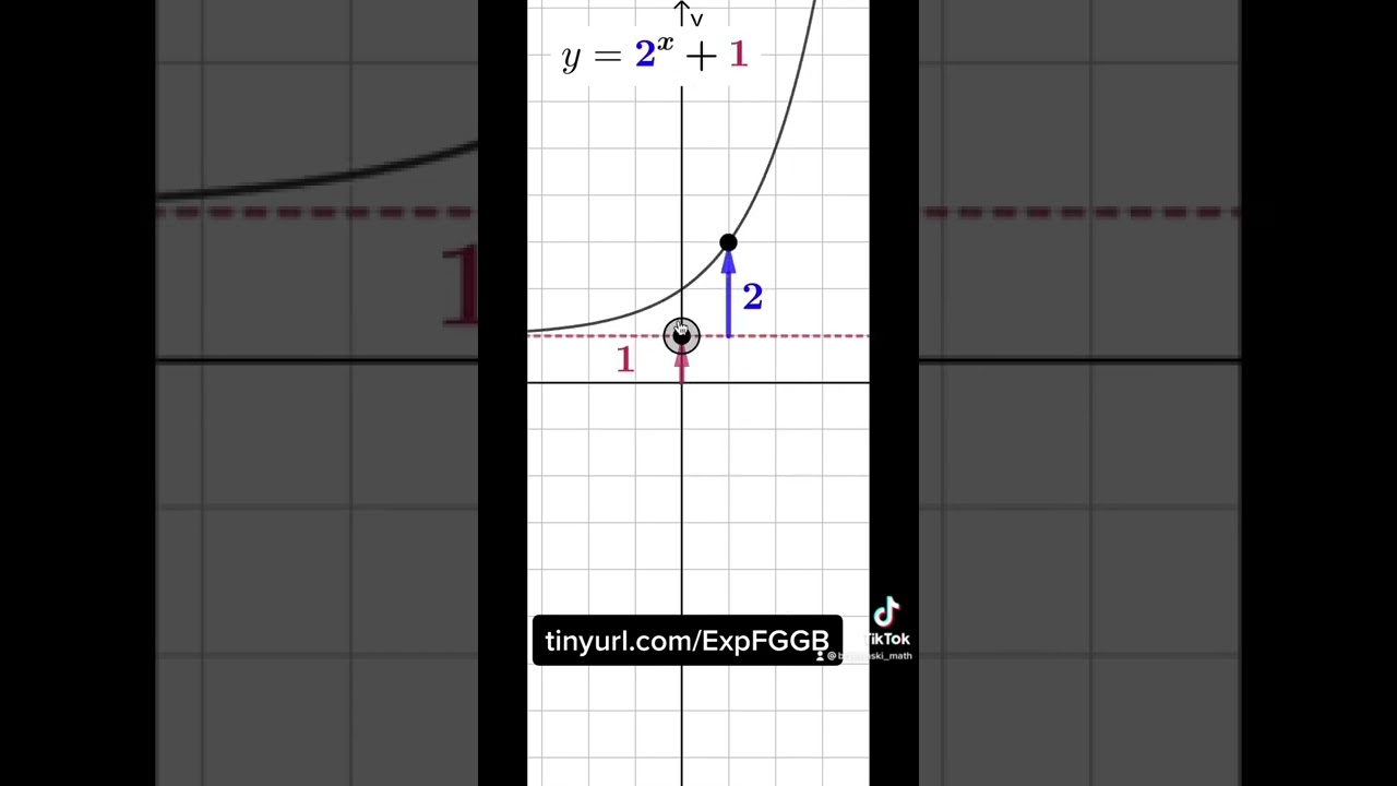 Exponential Function Graph: Quick Anatomy