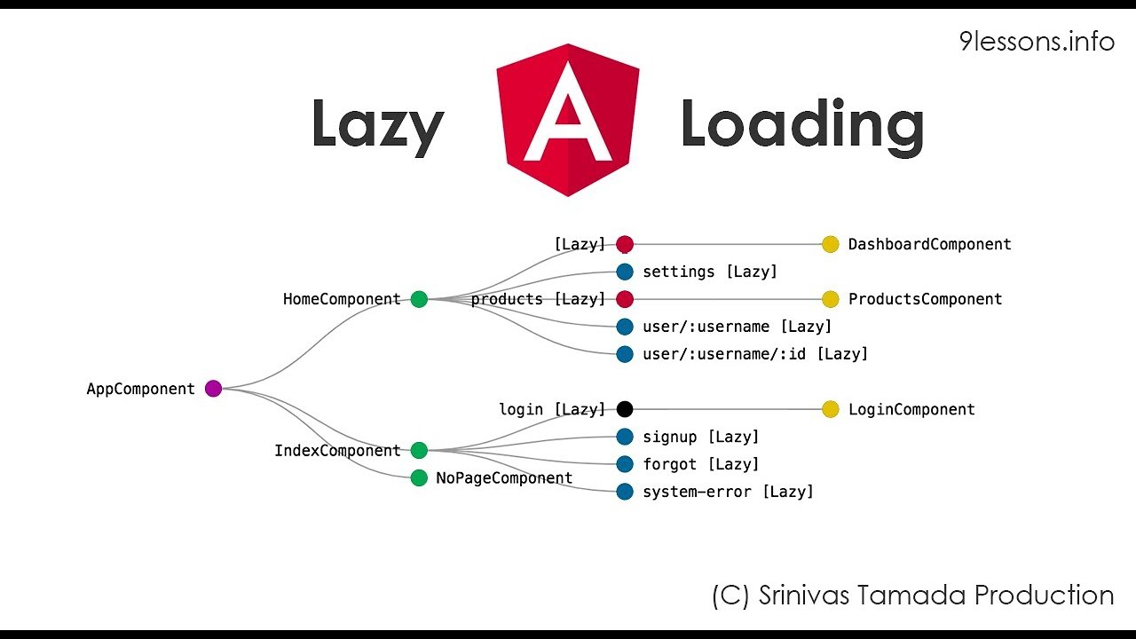 Angular 7 Routing with Lazy Loading