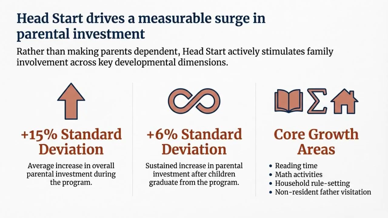 Early Education's Surprising Impact on Parents and Kids