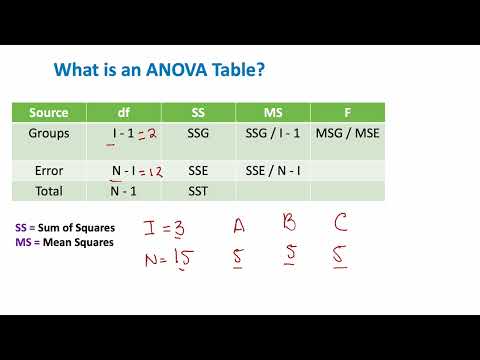What is an ANOVA Table? | Statistics