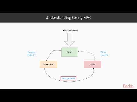 Learn Hands On Application Development with Spring Boot 2 Add Spring MVC to the Spring Boot ...