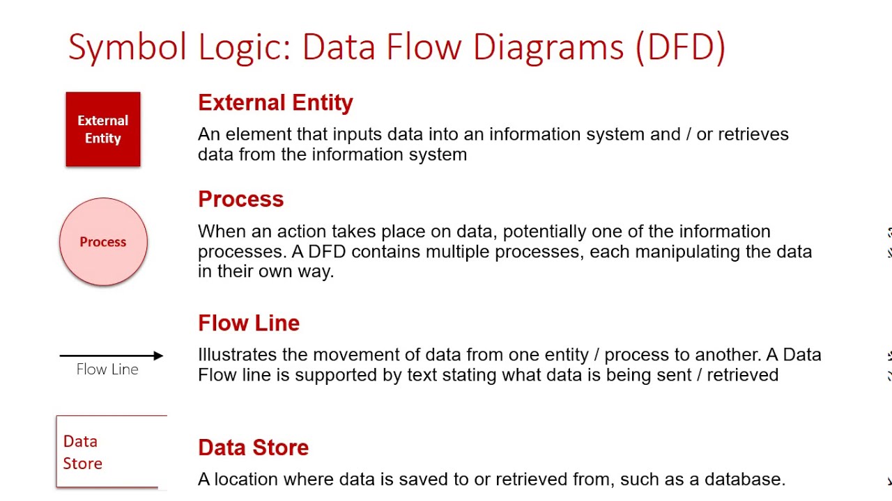 Symbol Logic: Data Flow Diagrams