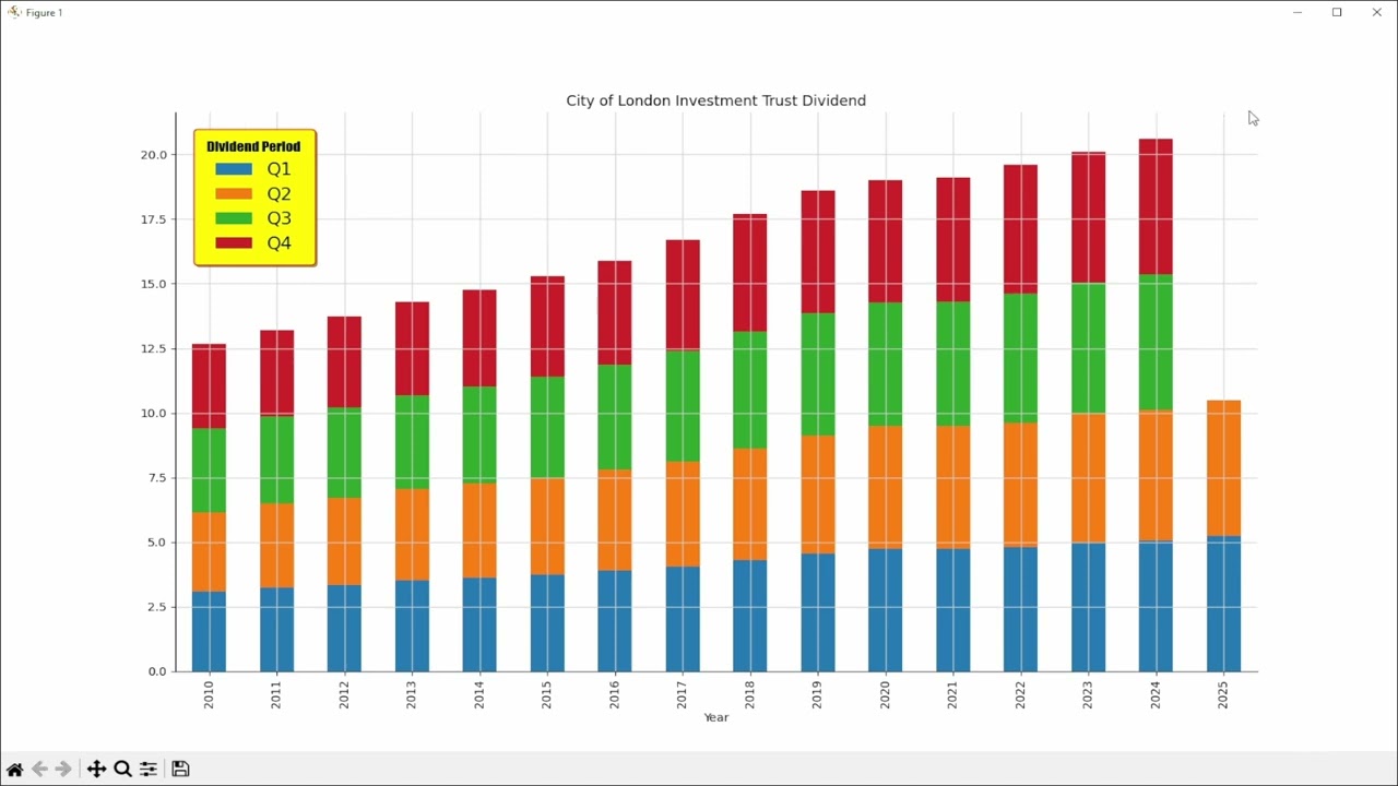 Python MatPlotLib Pandas Dataframe Stacked Bar Graph - City of London Investment Trust Dividend