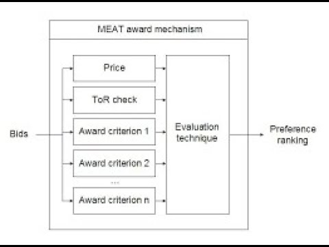 Understanding MEAT Based Tender Evaluation in Ireland