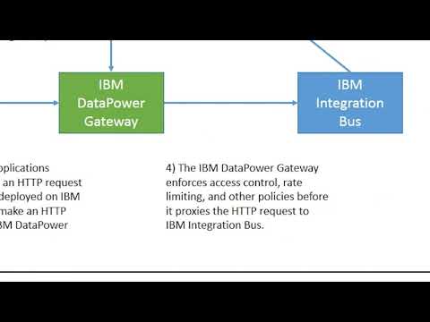 IBM API Connect and IBM Integration Bus