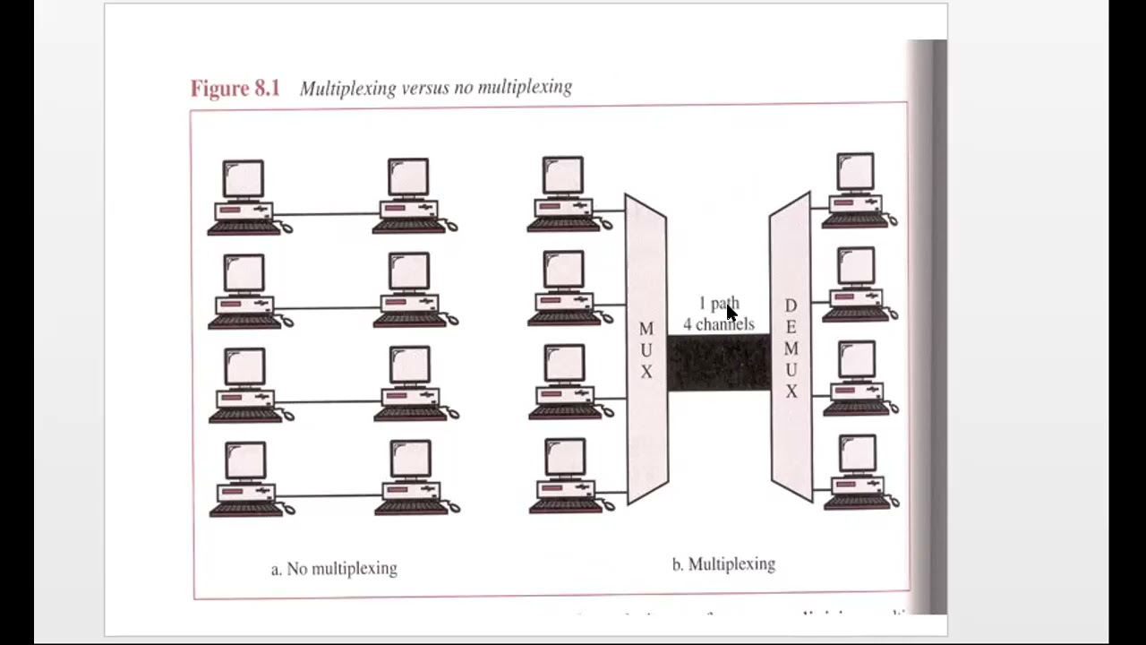 Lecture#11 Computer Communication and Networks: Multiplexing and Its types (Urdu/Hindi)