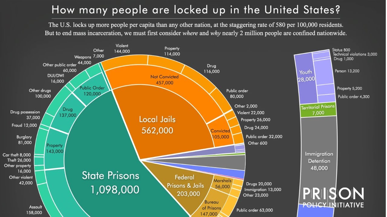 Breaking Down 'Mass Incarceration: The Whole Pie' | Prison Policy Initiative