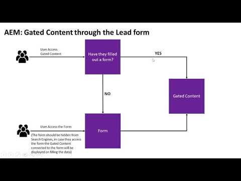 Gated Content in Adobe Experience Manager(AEM)