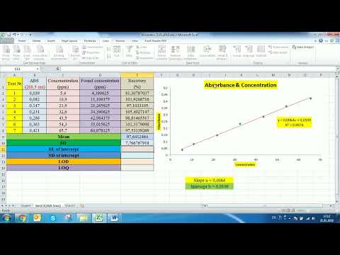 QC validation of the analytical method ( Absorbance & Concentration). LOD; LOQ; SD