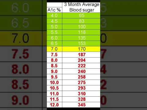 A1C Normal Ranges chart | Hba1c % Chart #viralvideo #youtubeshorts #diabetes