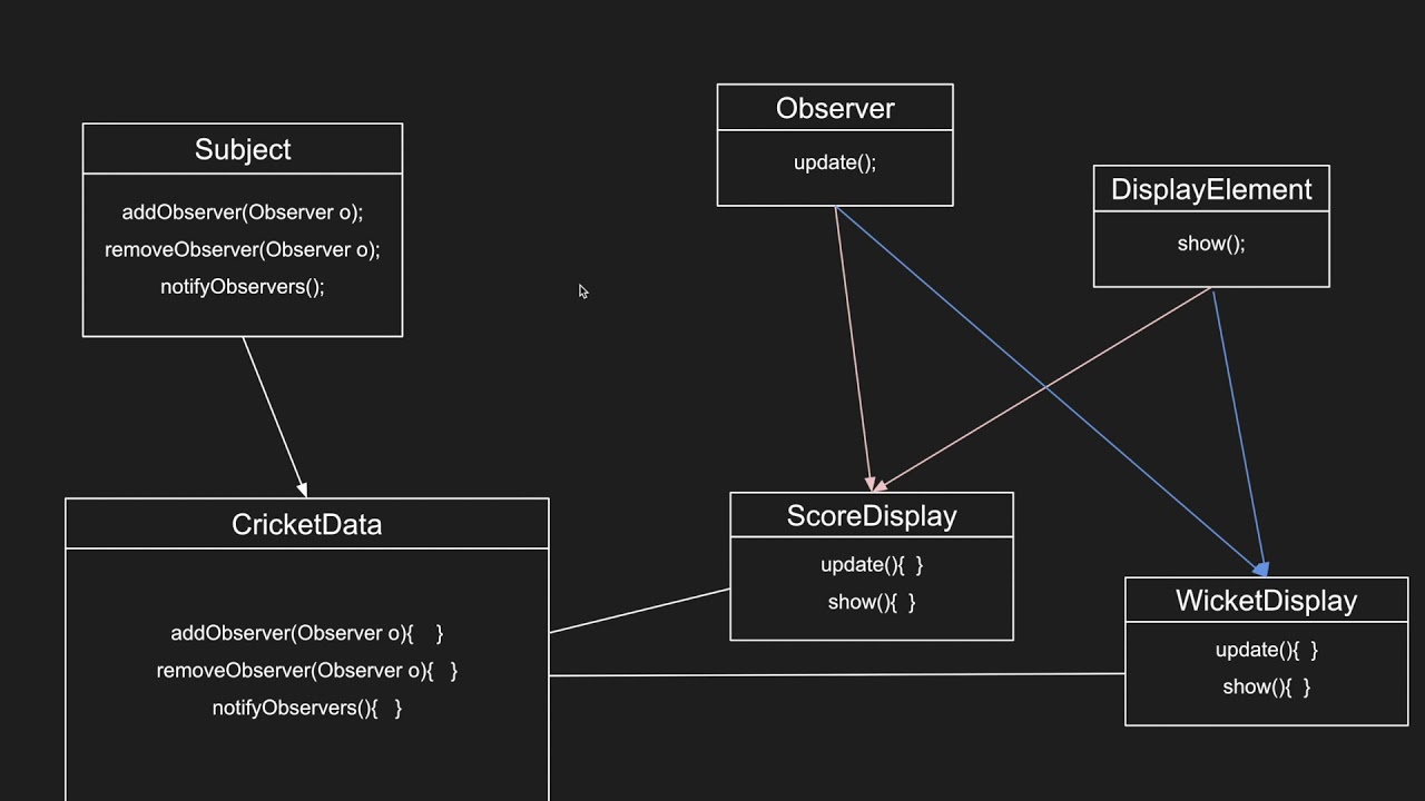 Observer Pattern explained with Visual and Code example