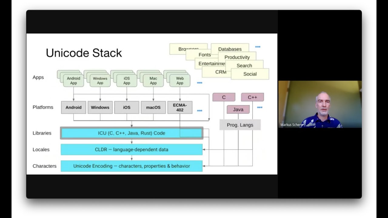 Unicode ICU (International Components for Unicode)