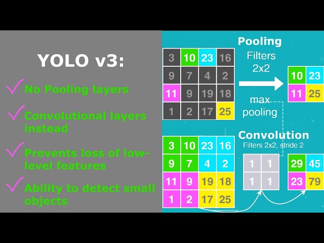 What is YOLOv3 | AI Basics | AI Online Course