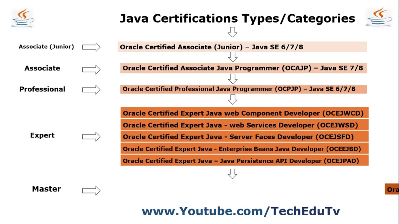 Java Certifications Types