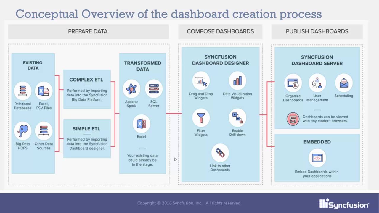 The Syncfusion Dashboard Platform: Building and Deploying Dashboards