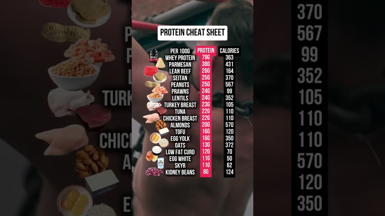 Save this Protein Cheat Sheet for quick reference! 💪