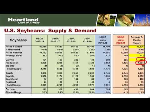 U.S. Soybeans: Supply & Demand | Heartland Farm Partners