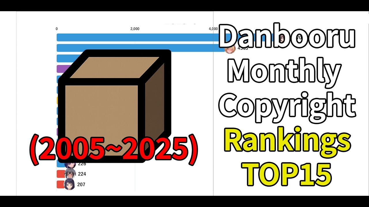 Danbooru Monthly Copyright Rankings TOP15(2005~2025)