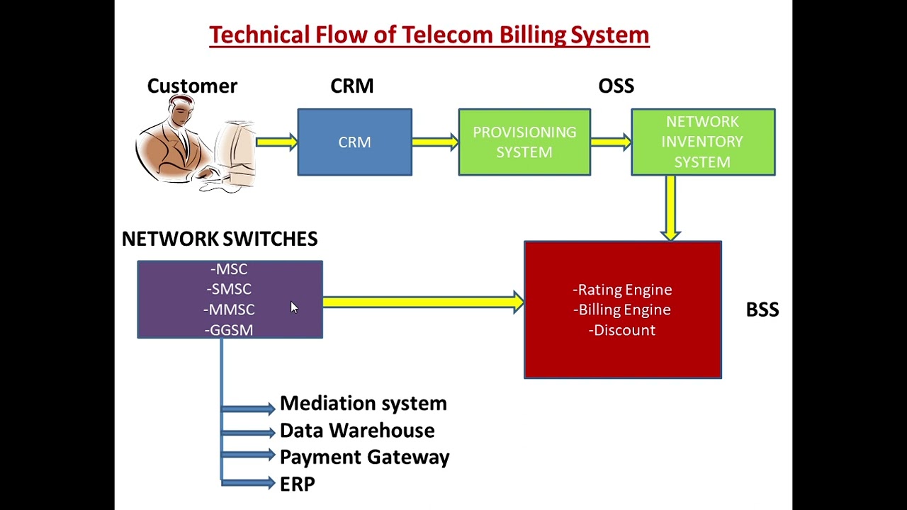 Telecom project/Telecom billing project/Telecom Billing flow/CRM/OSS/BSS/Manual Testing/NW S/TELECOM