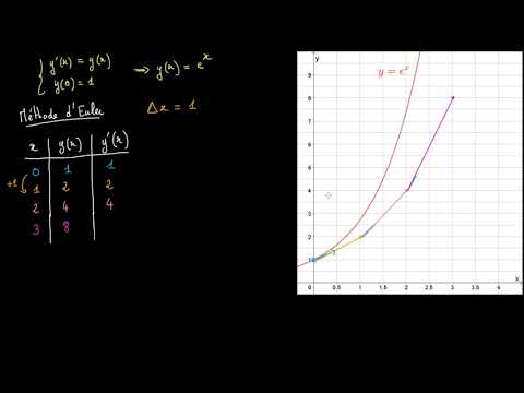Méthode d'Euler (vidéo) | Khan Academy