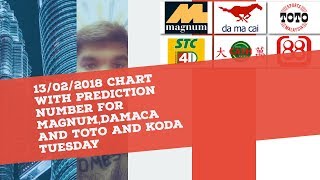 Magnum 4d Prediction Chart - sharascreen