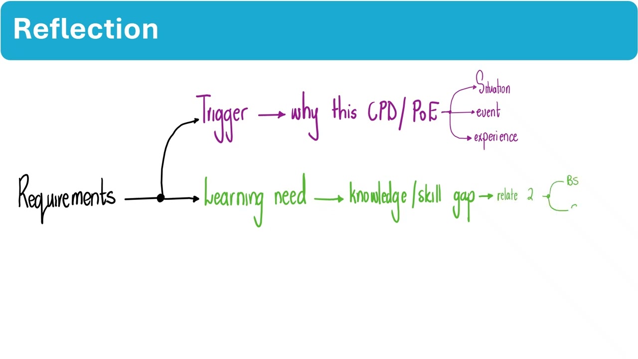 CPD | 4-Step Cycle | Reflection Requirements