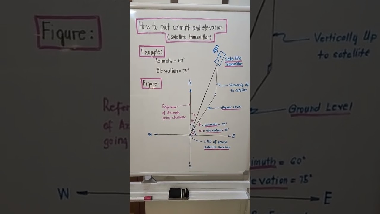 Azimuth and Elevation Concepts