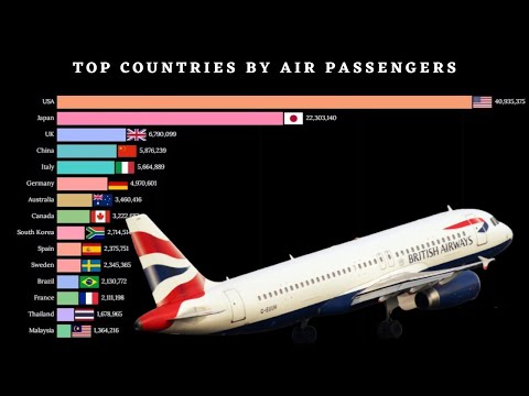 Airline Passengers Carried Top Countries