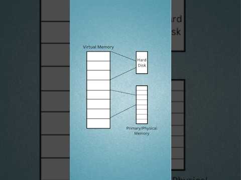 What is Virtual memory? || Understanding Virtual Memory in the context of Python memory management