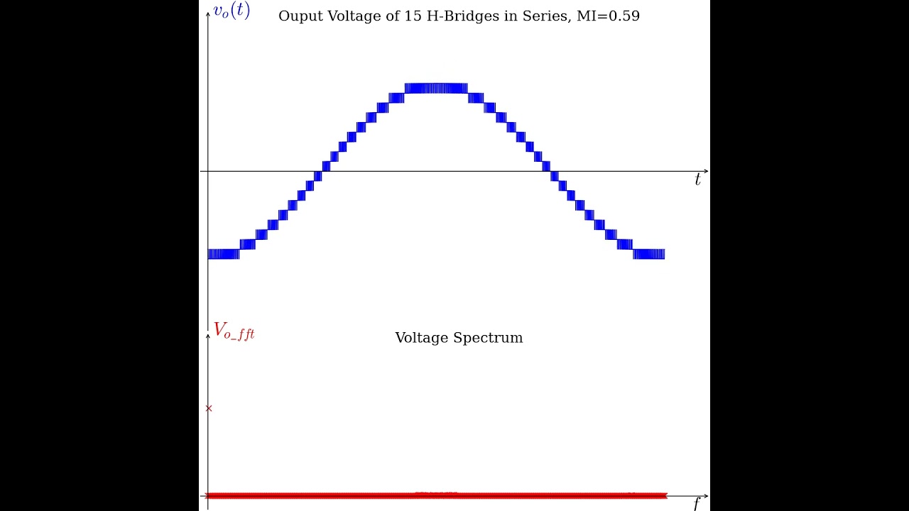 H-Bridge Cascaded Multilevel Modulation Index  #github #fourierseries #python #pwm