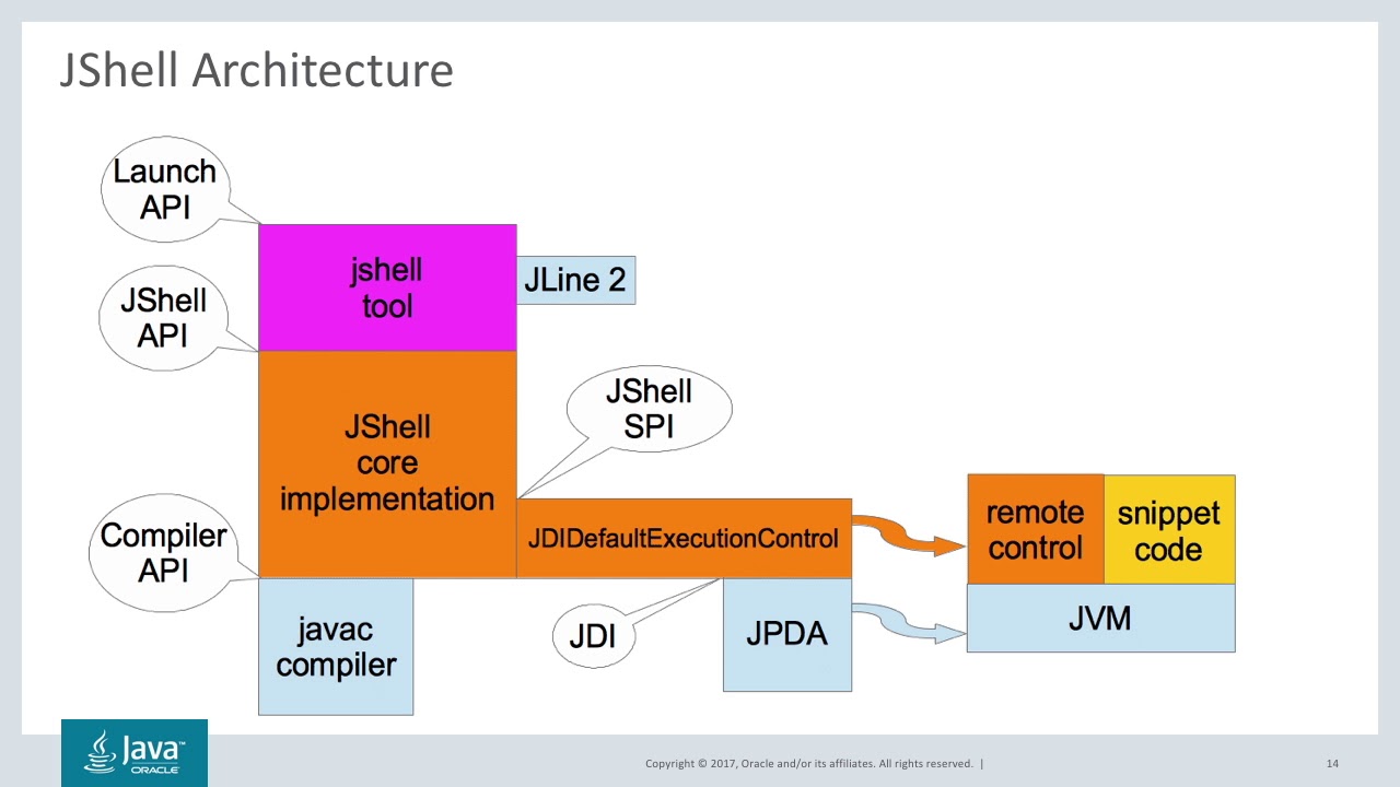 Introducing JShell in JDK 9 by Robert Field