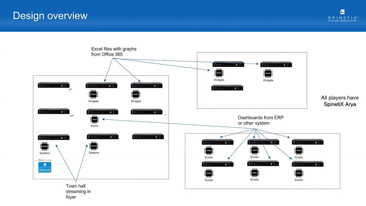 SpinetiX ARYA: Design and Specification for a Cloud Digital Signage Project