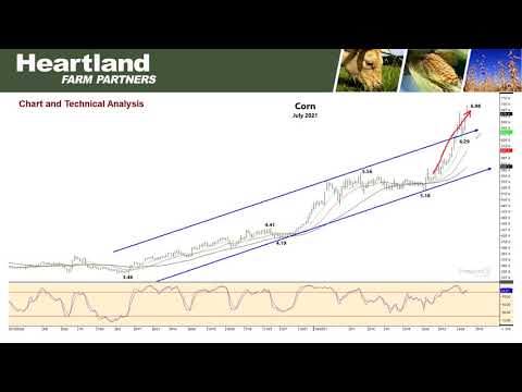 July Corn Chart | Heartland Farm Partners