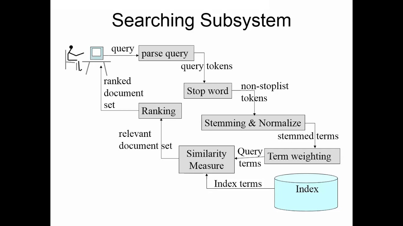 Information Storage and Retrieval 5