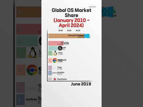 Global OS Market Share (January 2010 - April 2024)