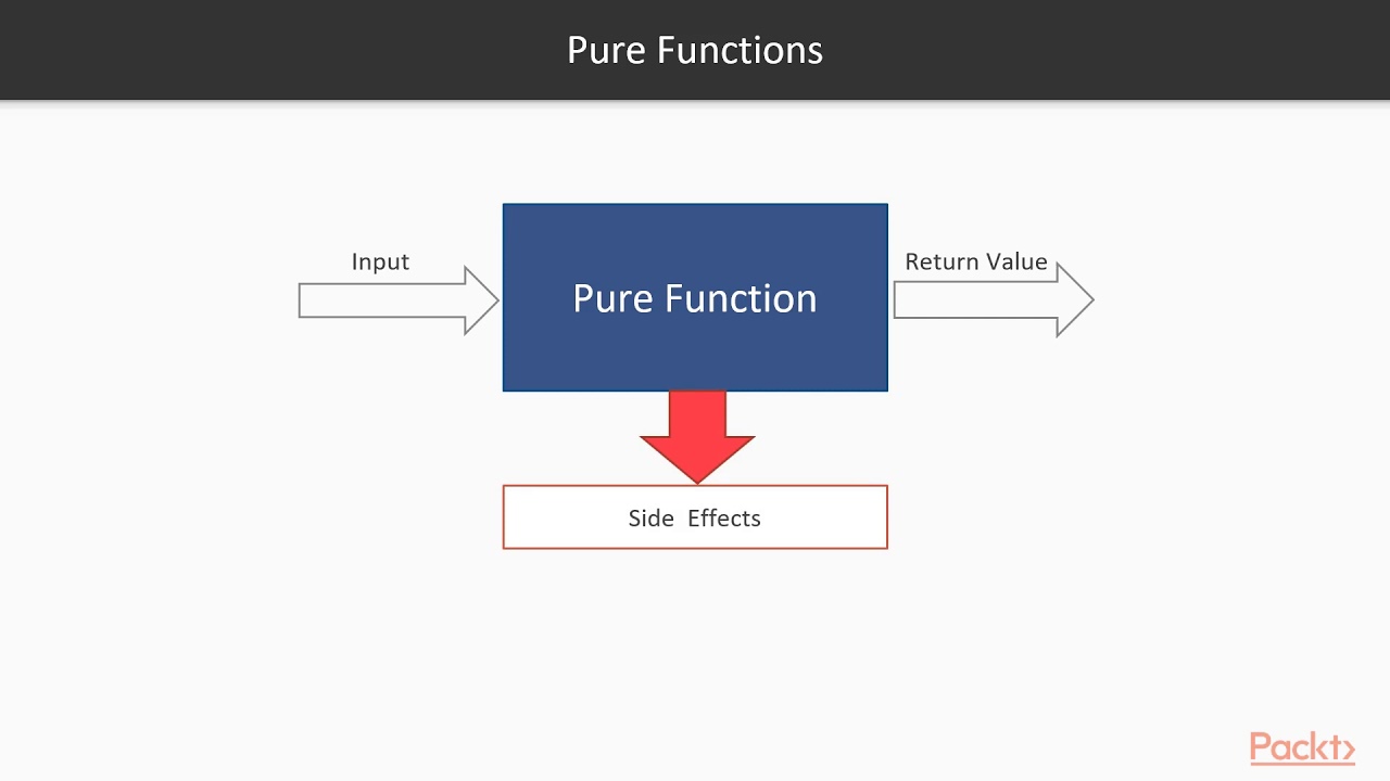 JavaScript Essentials-Modern Web Development:Introduction-Functional & Reactive Program|packtpub.com